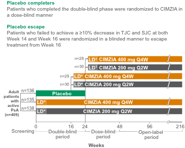 Active psoriatic arthritis | CIMZIA® (certolizumab pegol) | CIMZIA HCP