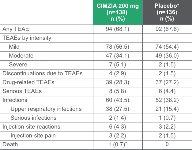 Active Psoriatic Arthritis Cimzia® Certolizumab Pegol Cimzia Hcp