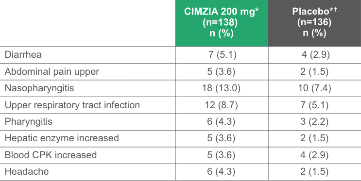 Active psoriatic arthritis | CIMZIA® (certolizumab pegol) | CIMZIA HCP